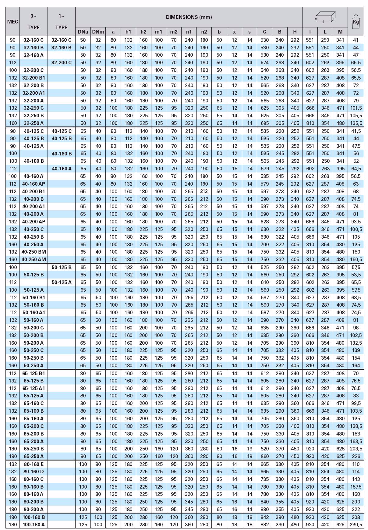 FORAS MN32-160C V.380 ELETTROPOMPA CENTRIFUGA NORMALIZZATA | LP Shop